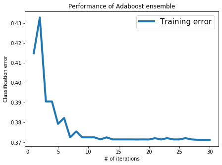 Adaboost · Yuhua Cai